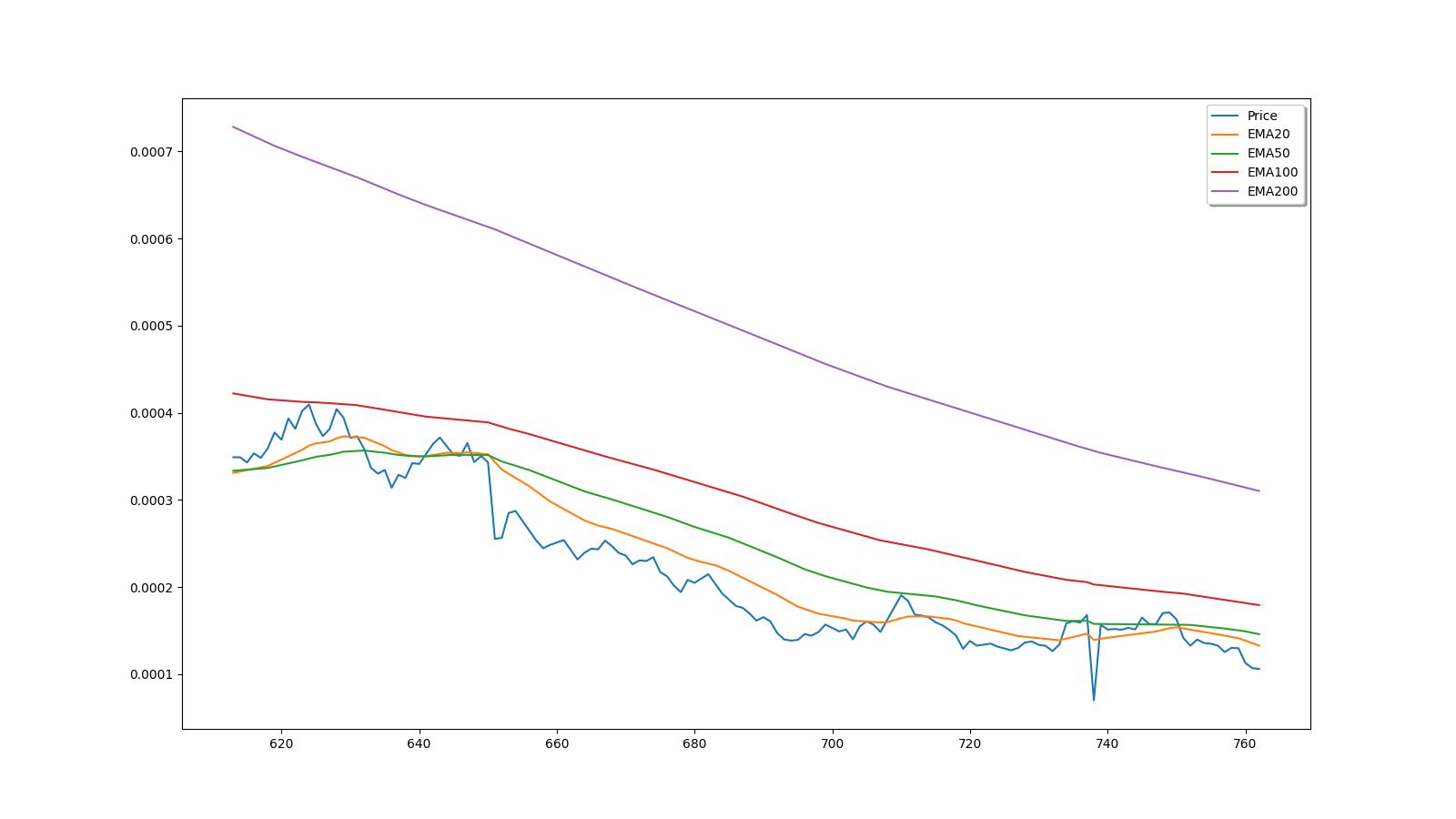 NEWM Exponential Moving Averages