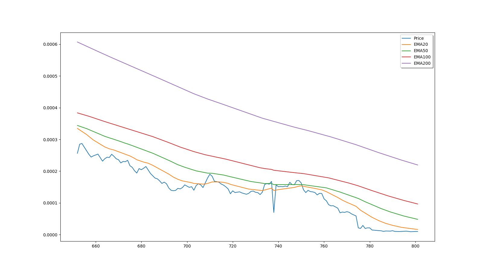 NEWM Exponential Moving Averages