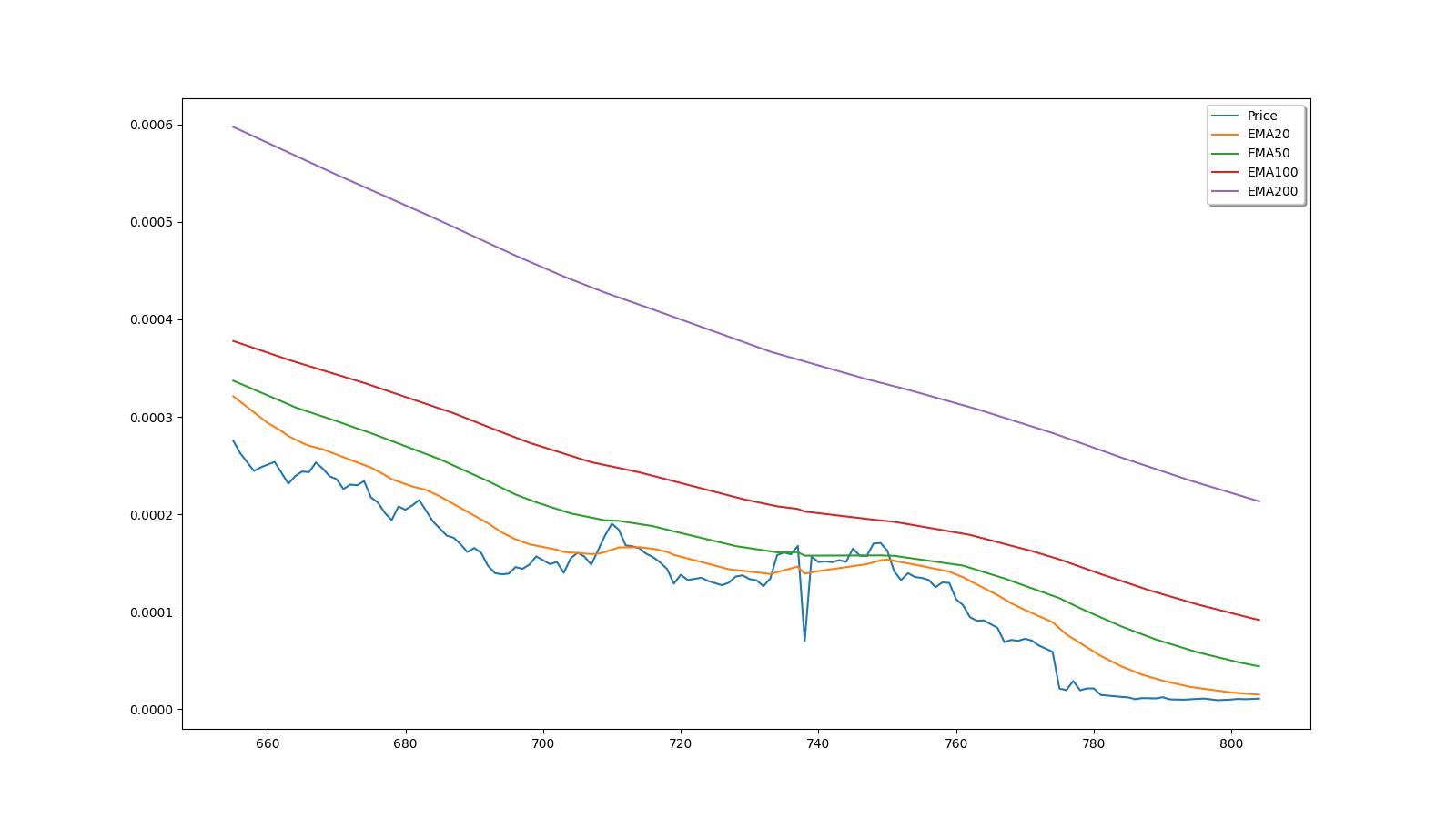 NEWM Exponential Moving Averages