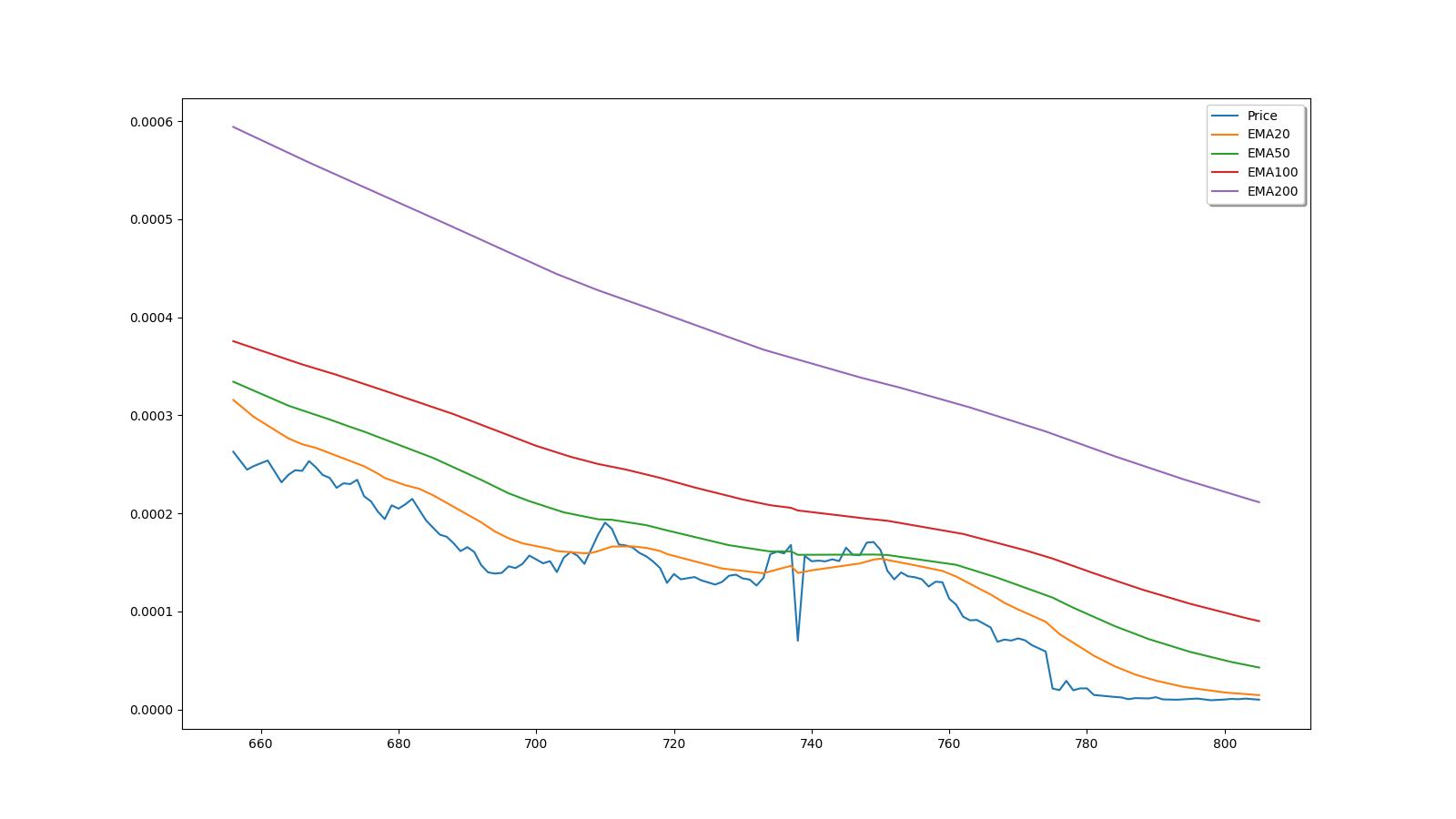 NEWM Exponential Moving Averages