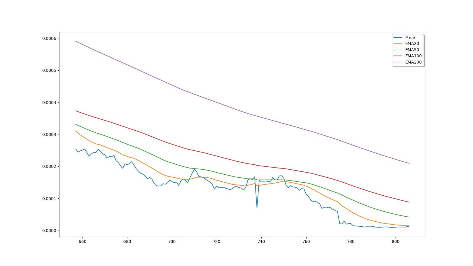 NEWM Exponential Moving Averages