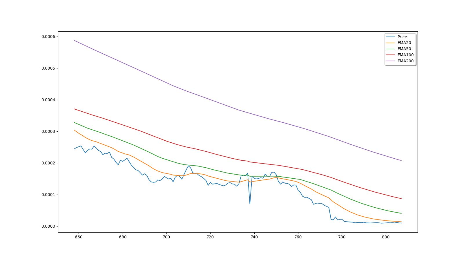 NEWM Exponential Moving Averages