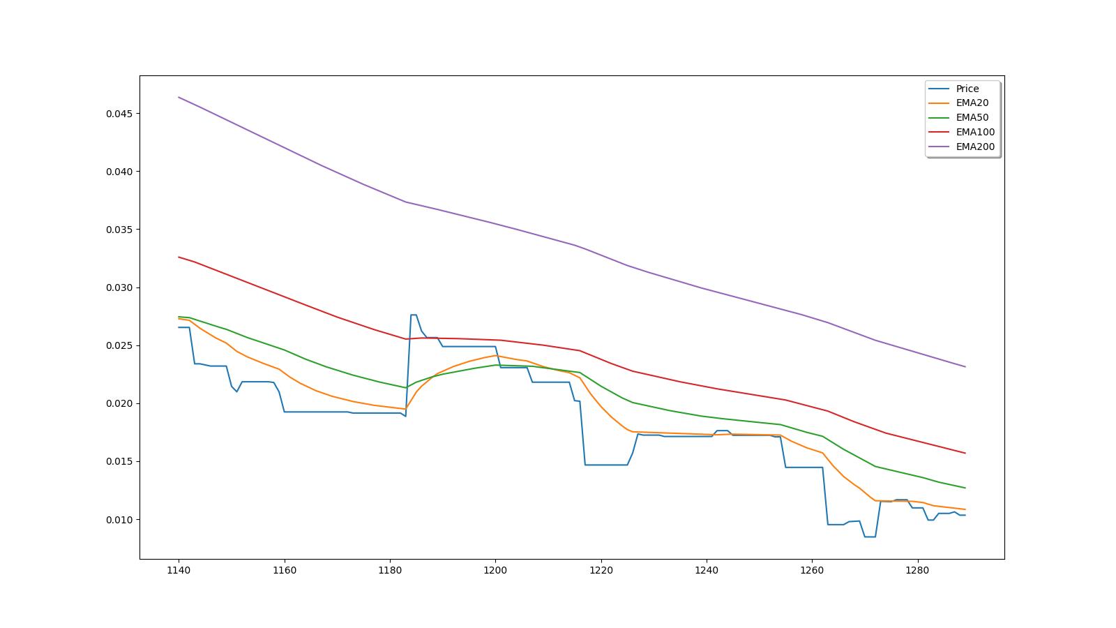 Newscrypto Coin Exponential Moving Averages