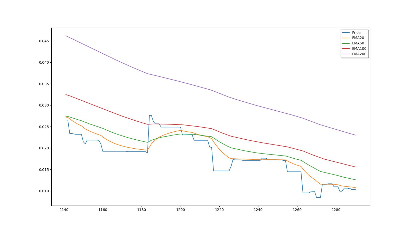 Newscrypto Coin Exponential Moving Averages