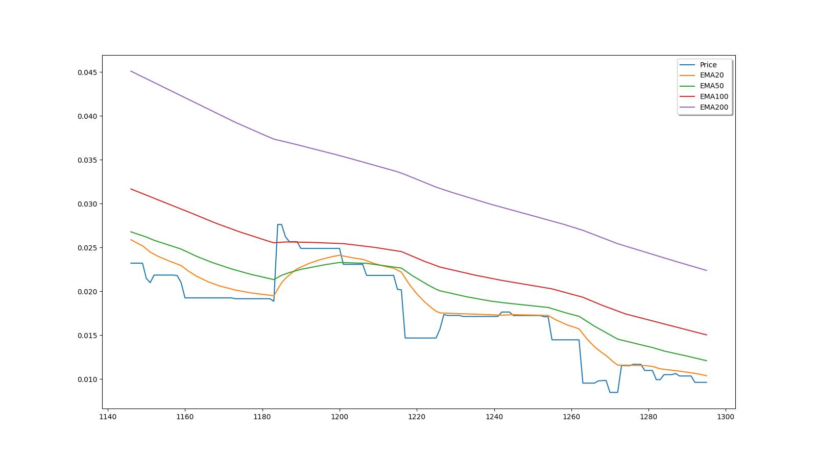Newscrypto Coin Exponential Moving Averages
