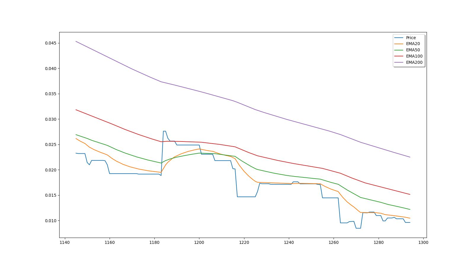 Newscrypto Coin Exponential Moving Averages