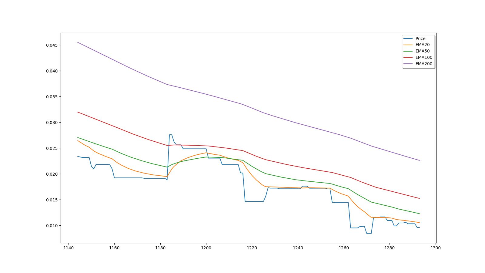 Newscrypto Coin Exponential Moving Averages