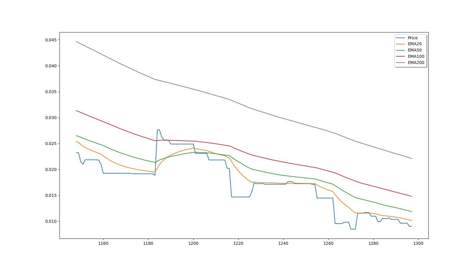 Newscrypto Coin Exponential Moving Averages