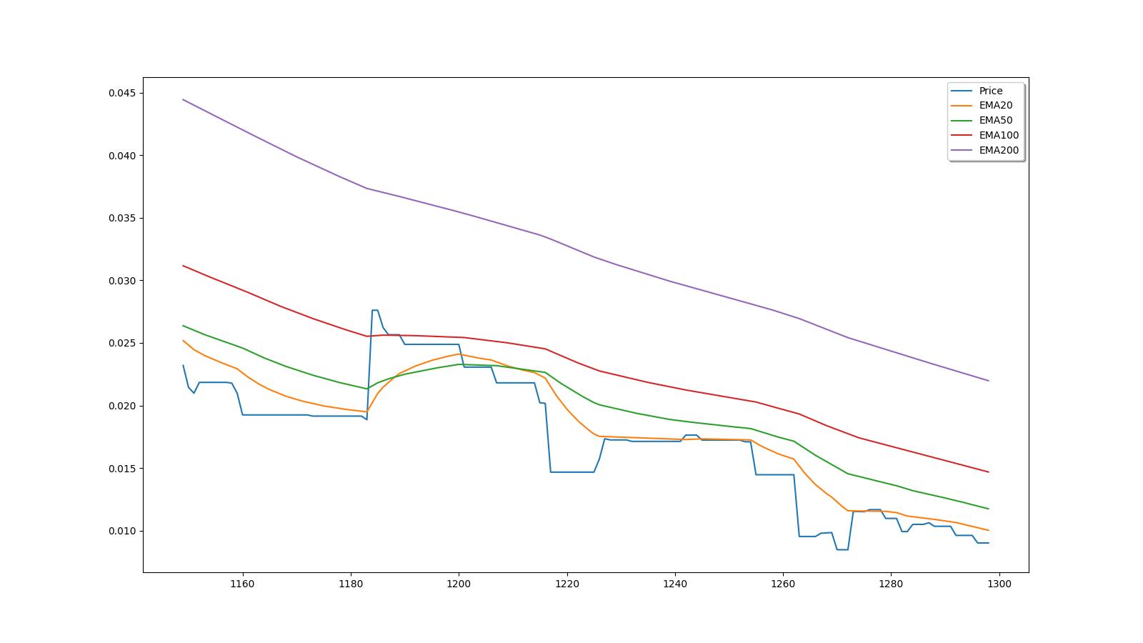 Newscrypto Coin Exponential Moving Averages