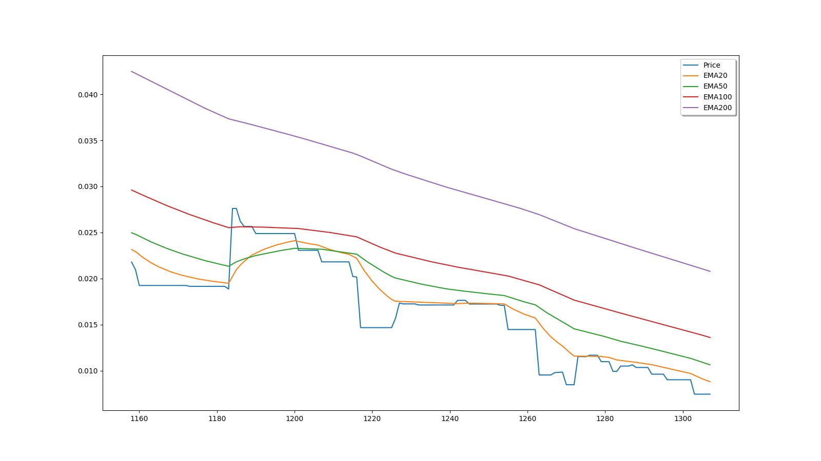 Newscrypto Coin Exponential Moving Averages