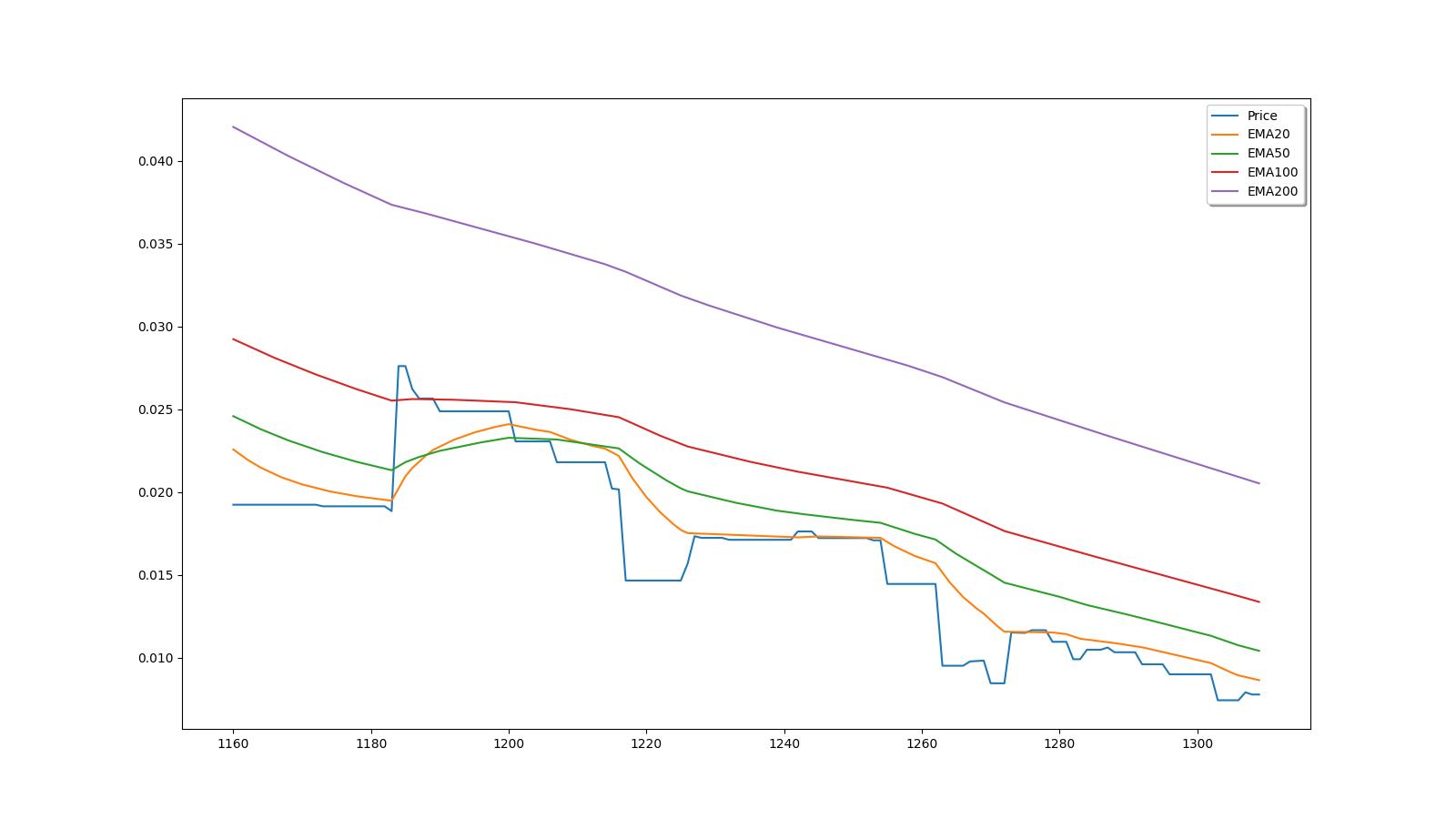 Newscrypto Coin Exponential Moving Averages