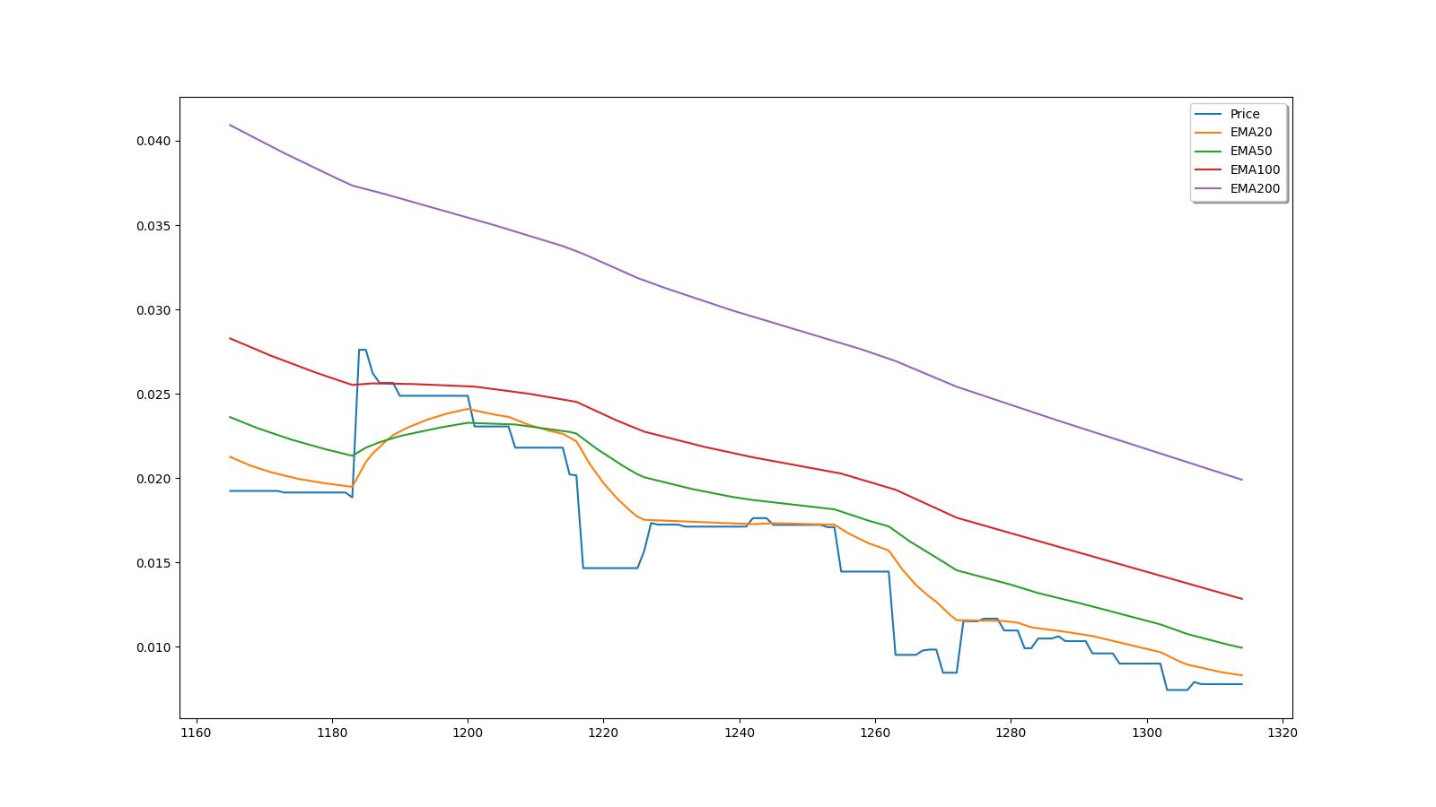 Newscrypto Coin Exponential Moving Averages