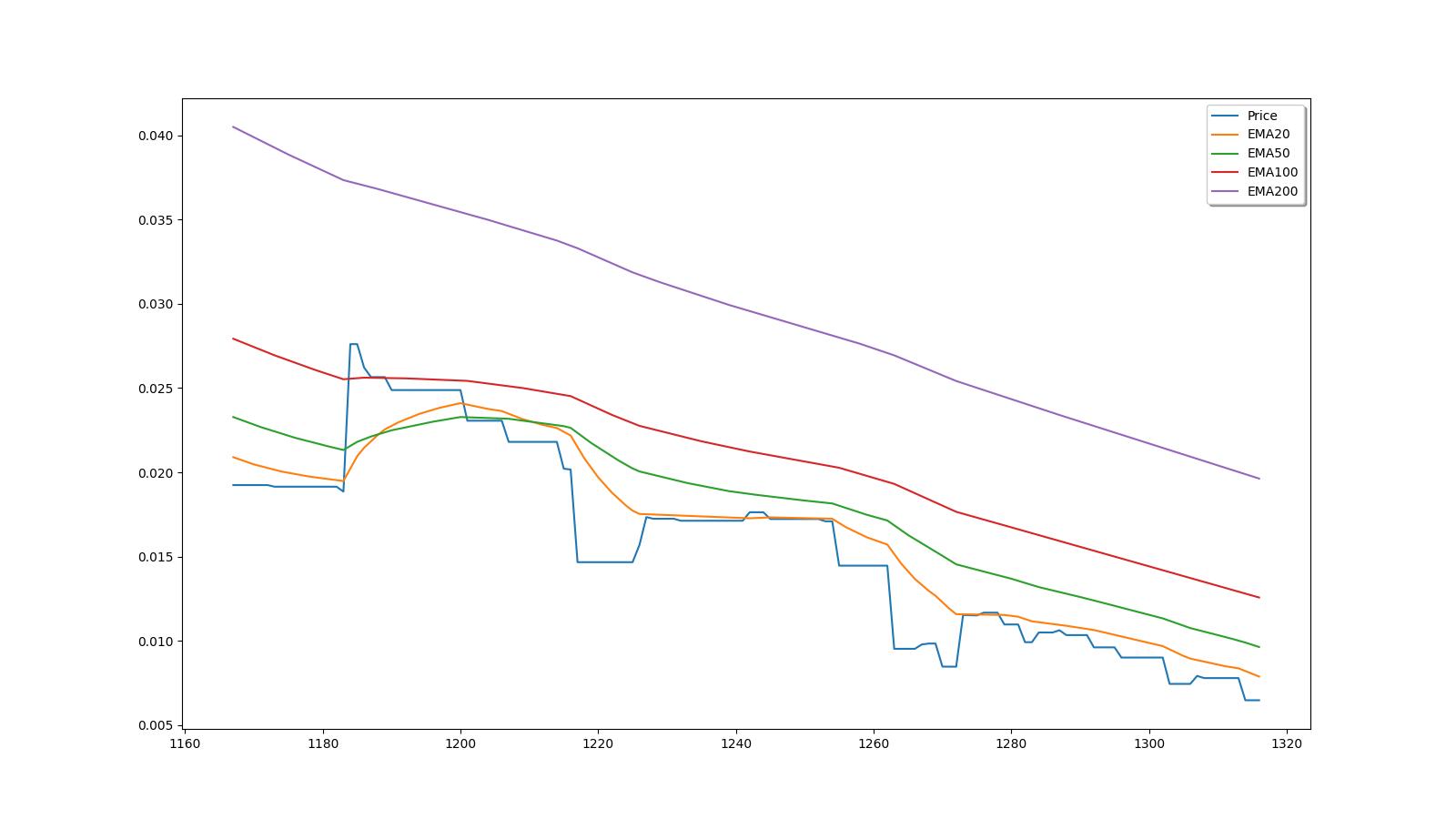 Newscrypto Coin Exponential Moving Averages