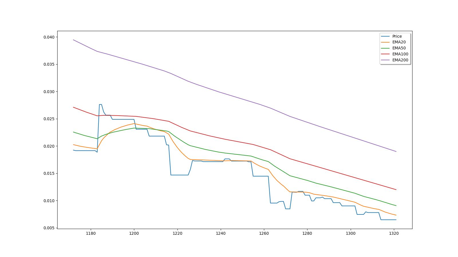 Newscrypto Coin Exponential Moving Averages