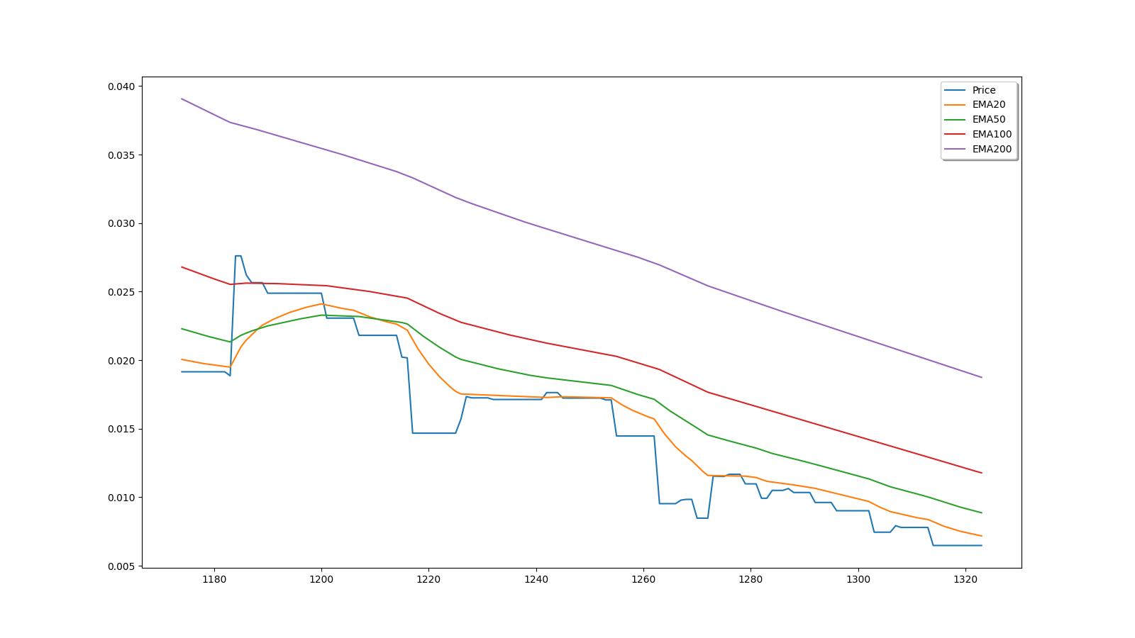 Newscrypto Coin Exponential Moving Averages