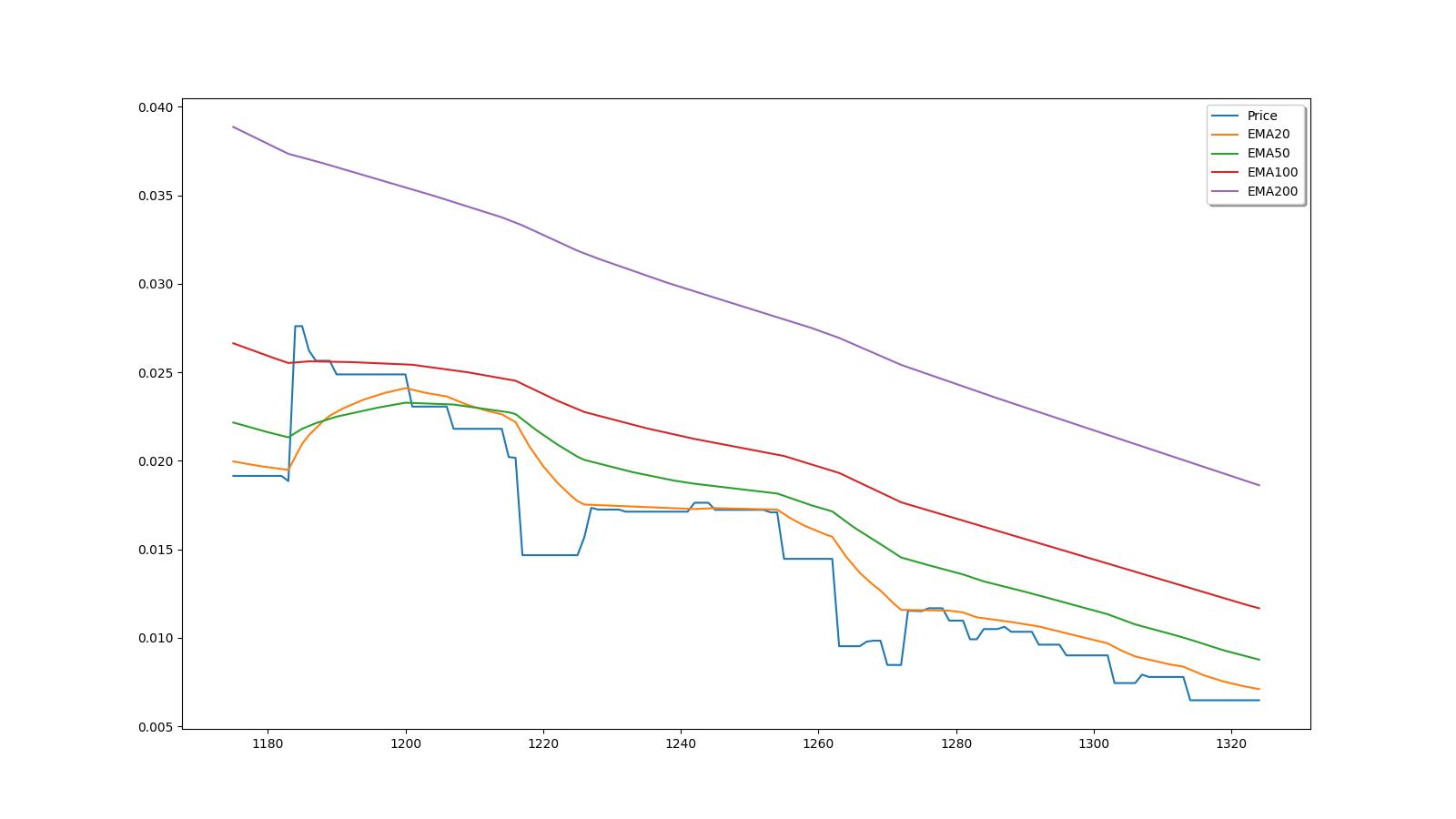 Newscrypto Coin Exponential Moving Averages