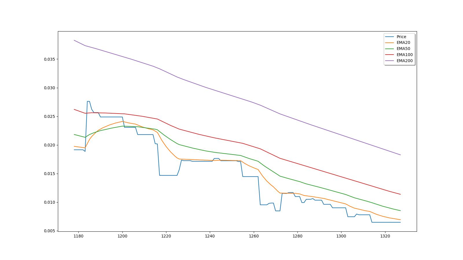 Newscrypto Coin Exponential Moving Averages
