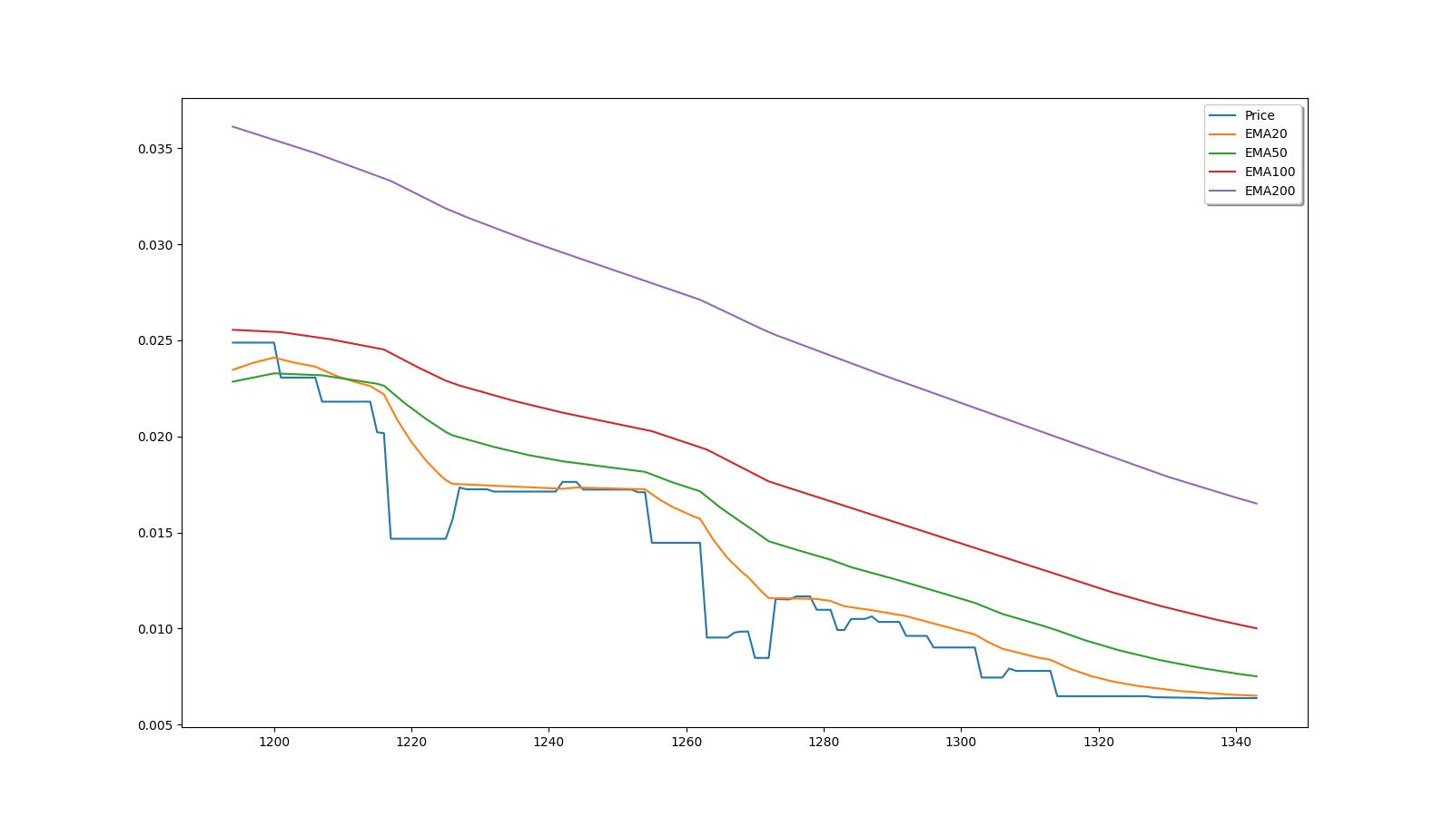 Newscrypto Coin Exponential Moving Averages