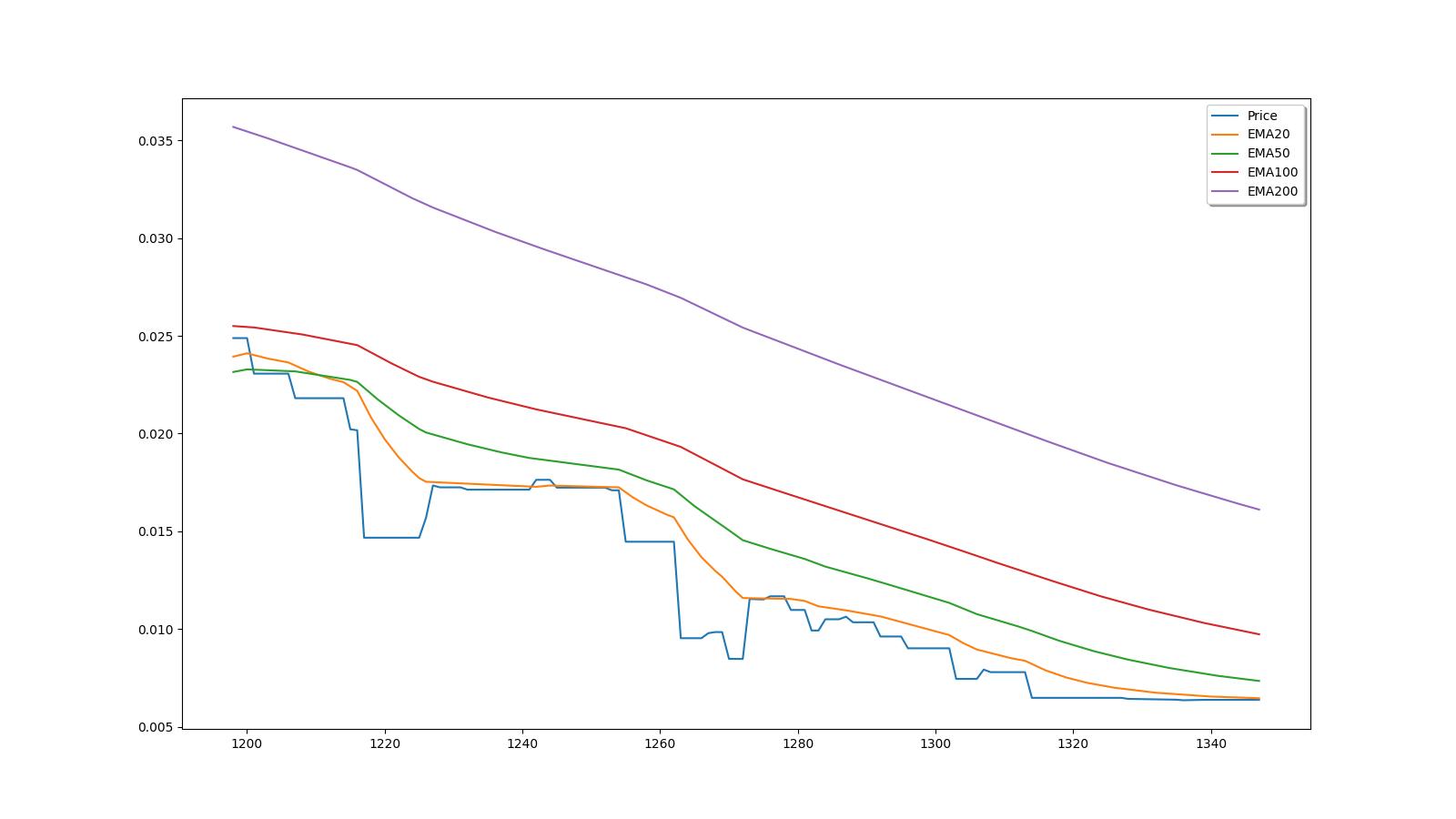 Newscrypto Coin Exponential Moving Averages