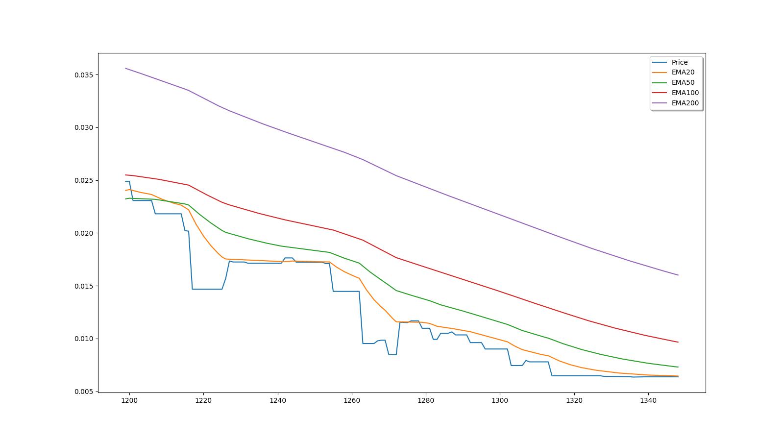 Newscrypto Coin Exponential Moving Averages