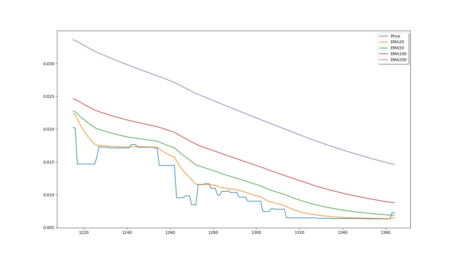 Newscrypto Coin Exponential Moving Averages