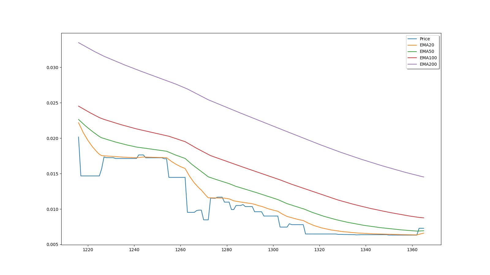Newscrypto Coin Exponential Moving Averages