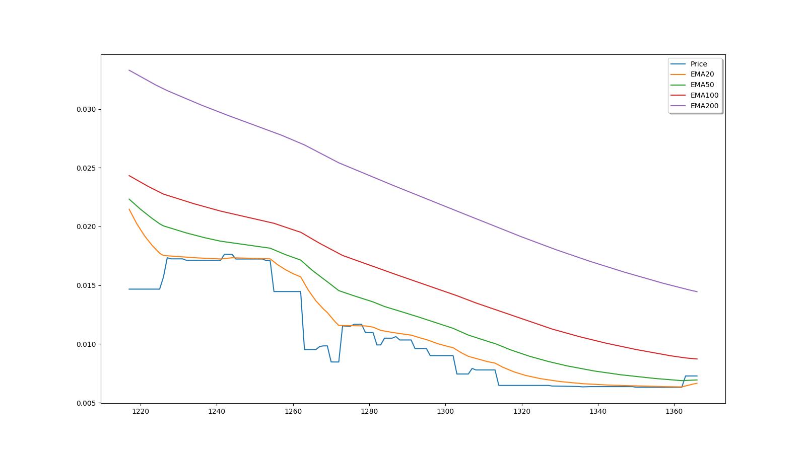 Newscrypto Coin Exponential Moving Averages
