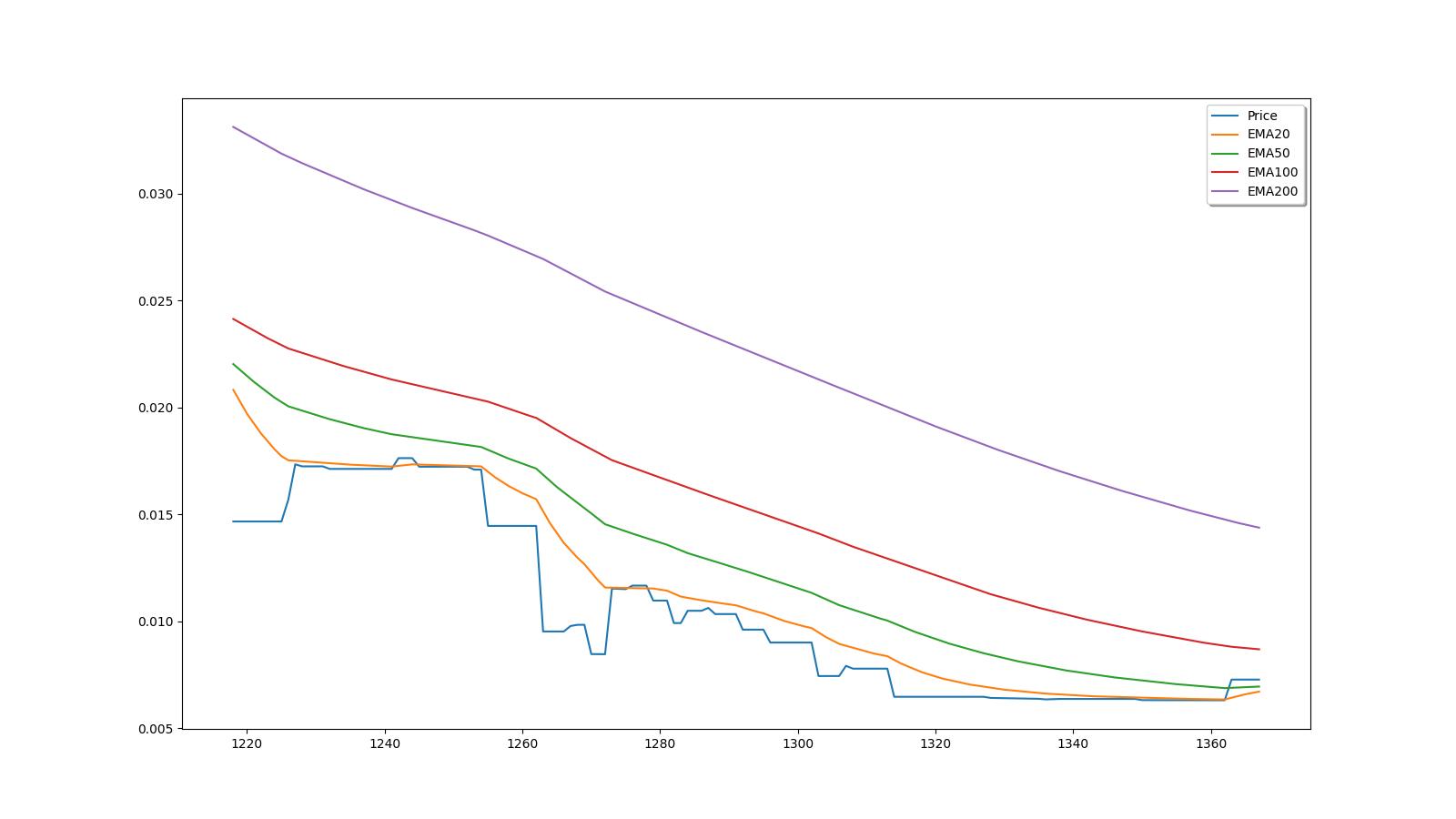 Newscrypto Coin Exponential Moving Averages