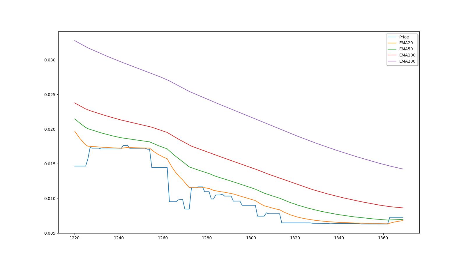 Newscrypto Coin Exponential Moving Averages
