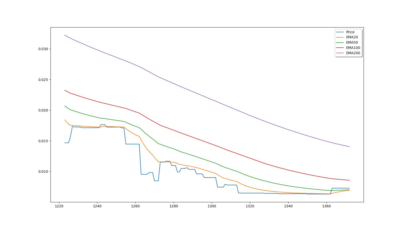 Newscrypto Coin Exponential Moving Averages