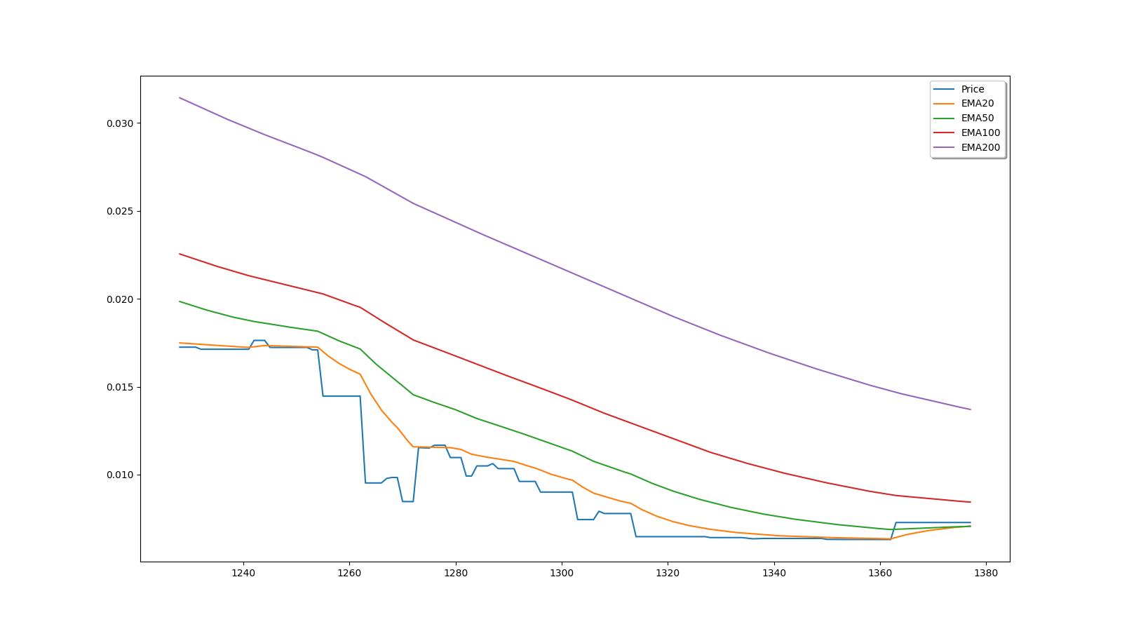 Newscrypto Coin Exponential Moving Averages