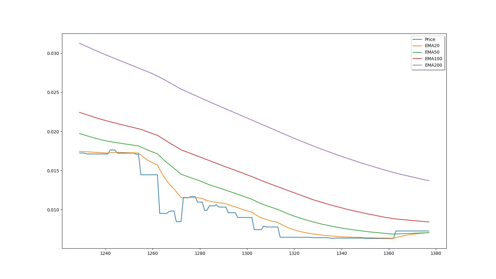Newscrypto Coin Exponential Moving Averages