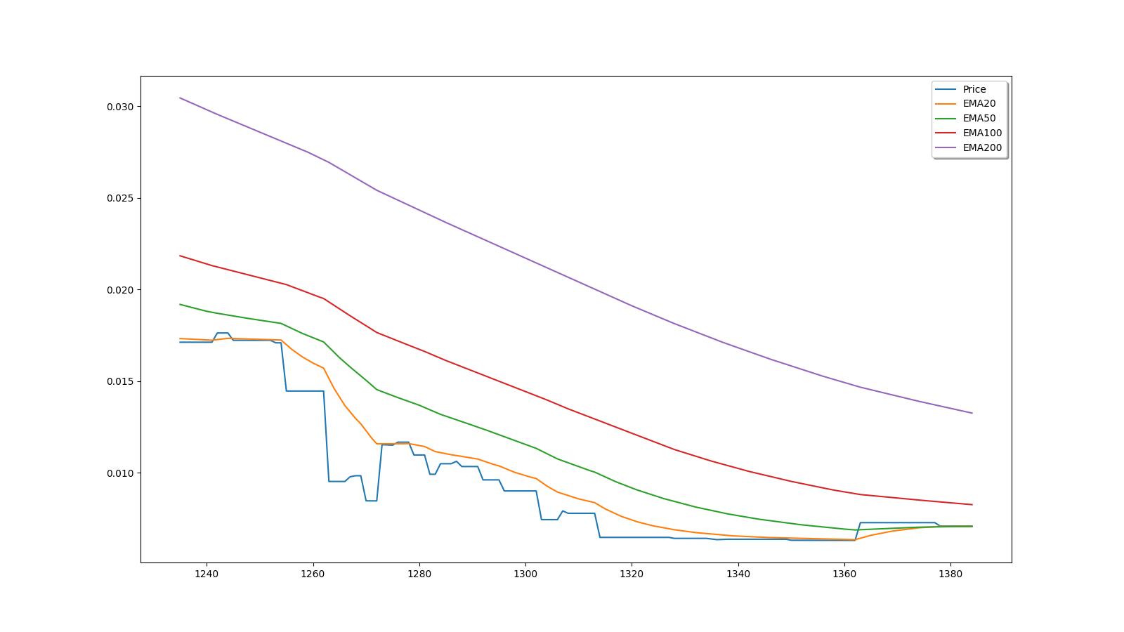 Newscrypto Coin Exponential Moving Averages