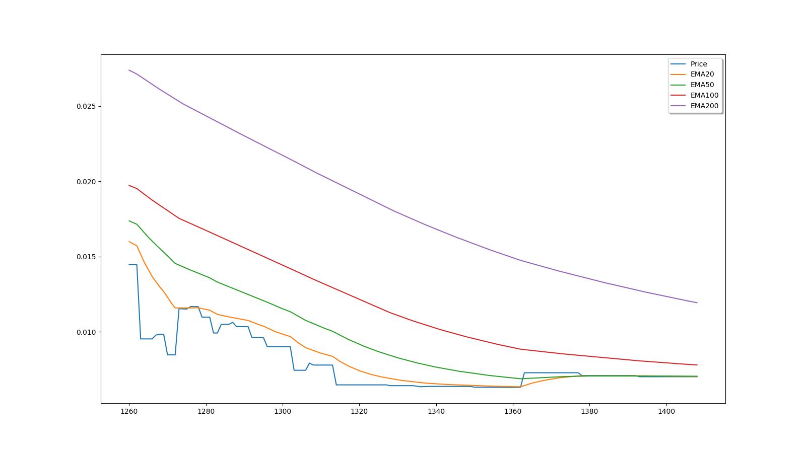 Newscrypto Coin Exponential Moving Averages
