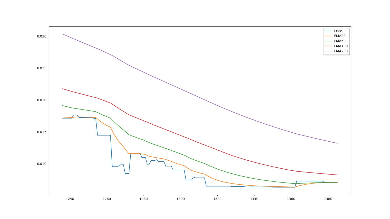 Newscrypto Coin Exponential Moving Averages