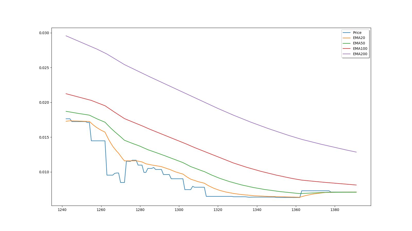 Newscrypto Coin Exponential Moving Averages