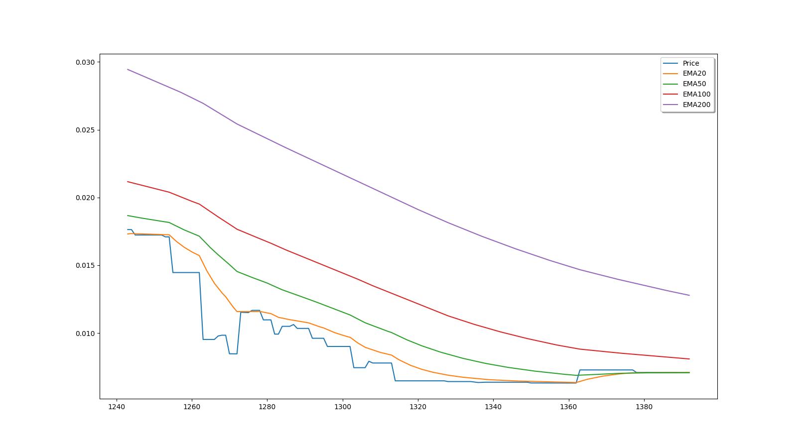 Newscrypto Coin Exponential Moving Averages