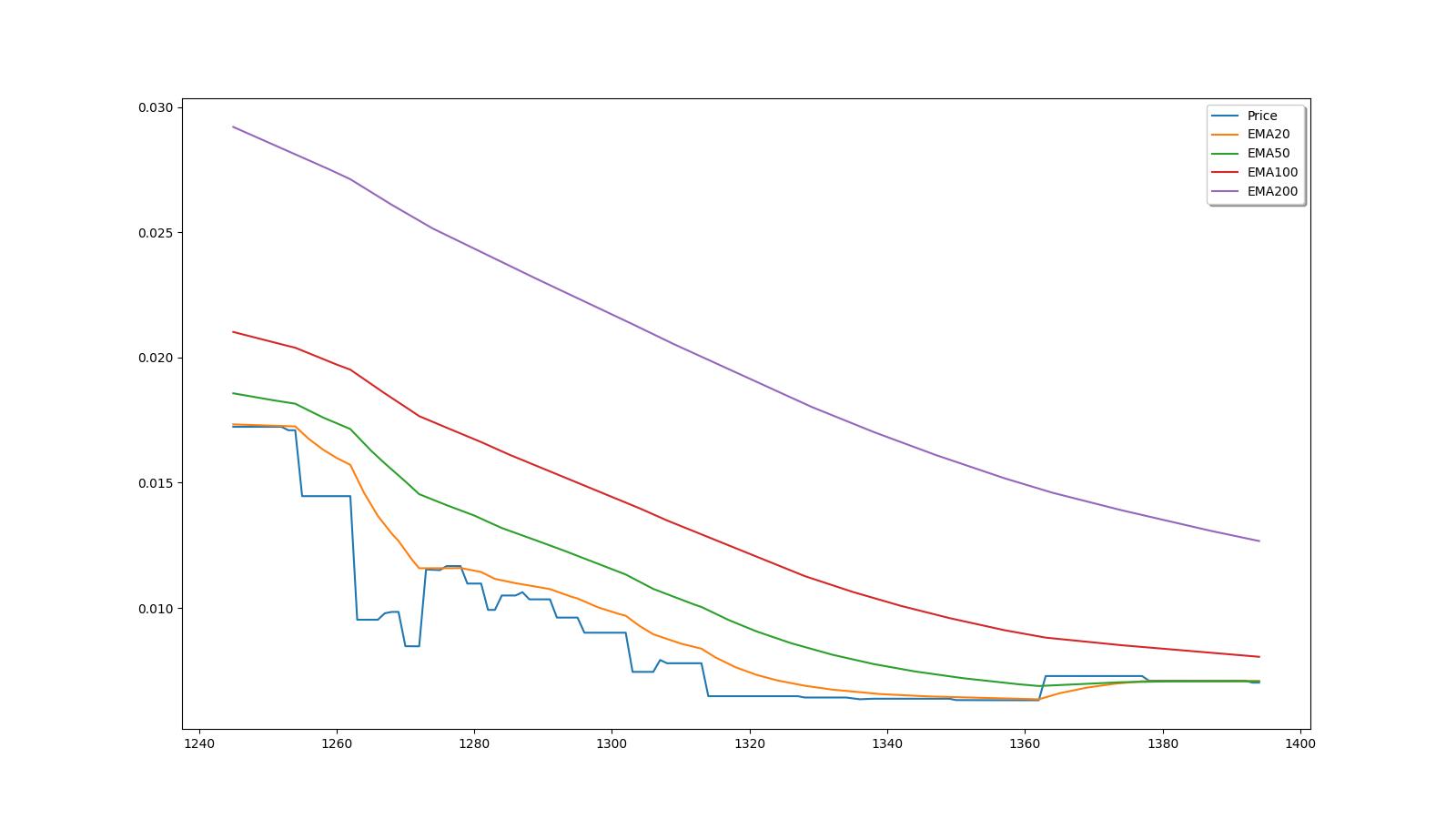 Newscrypto Coin Exponential Moving Averages
