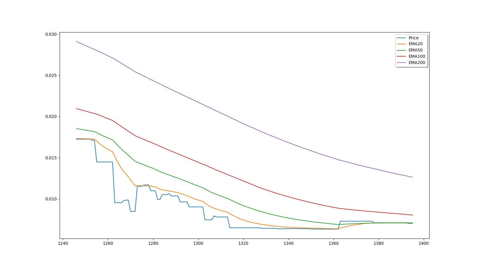 Newscrypto Coin Exponential Moving Averages