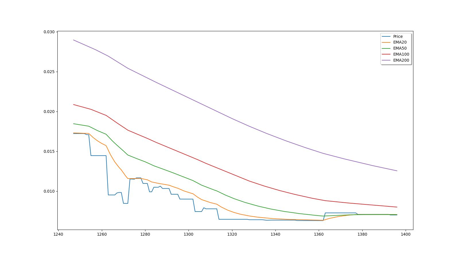 Newscrypto Coin Exponential Moving Averages