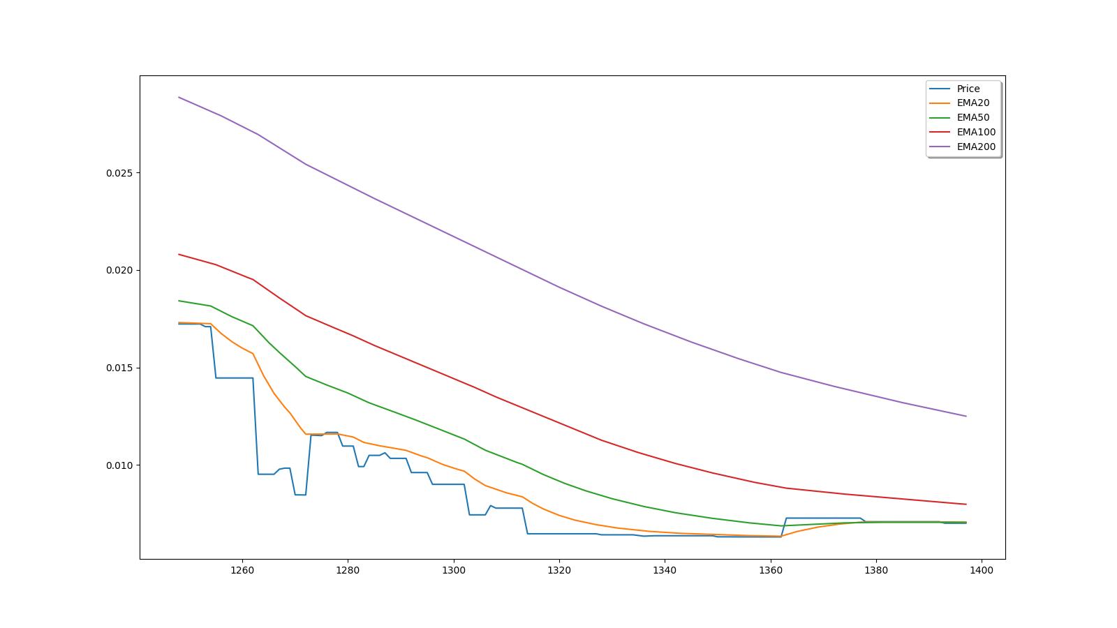 Newscrypto Coin Exponential Moving Averages