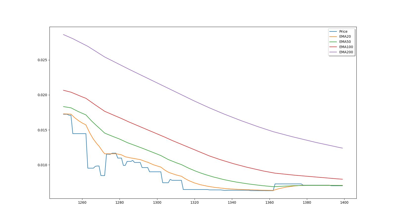 Newscrypto Coin Exponential Moving Averages