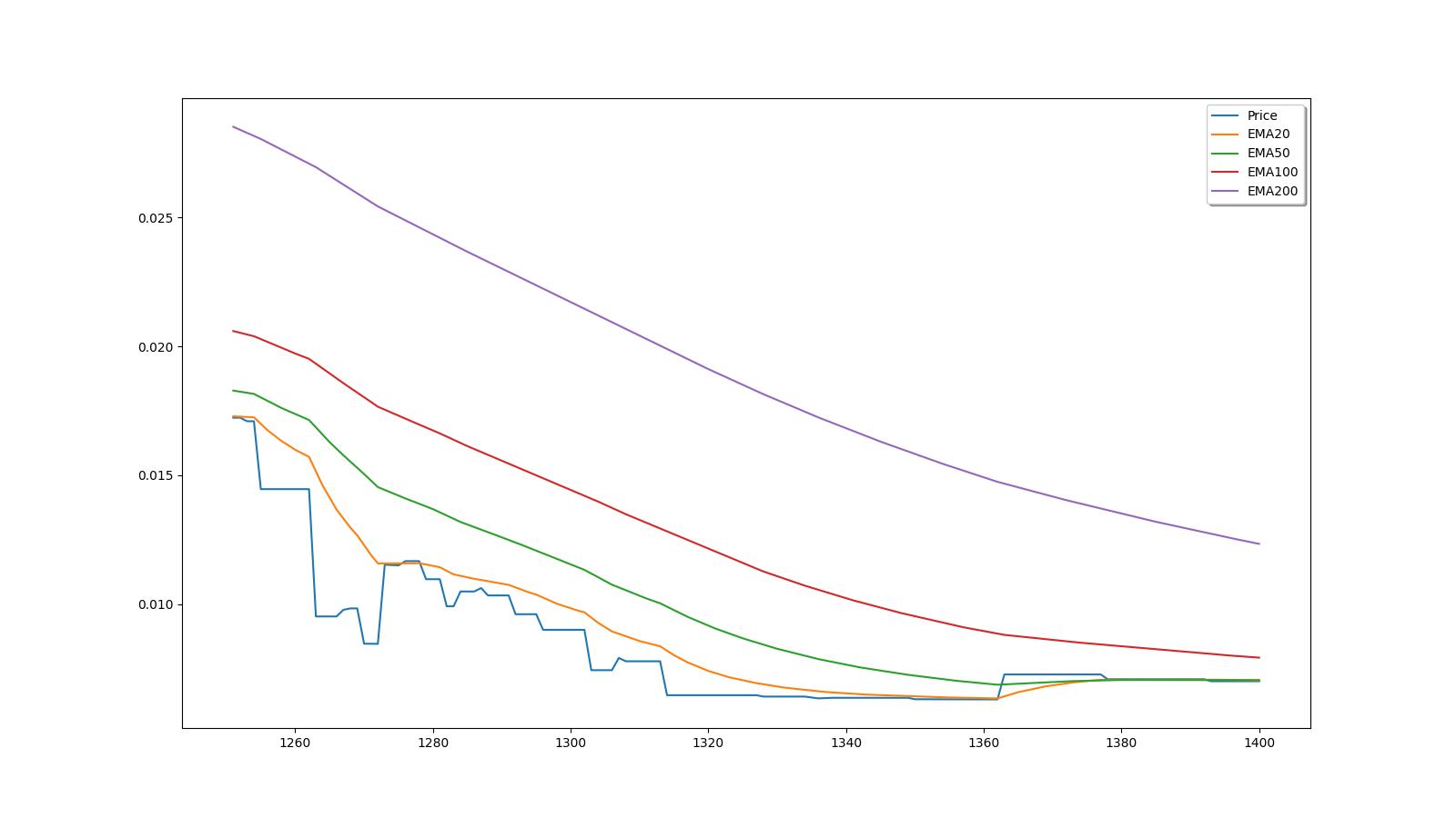 Newscrypto Coin Exponential Moving Averages