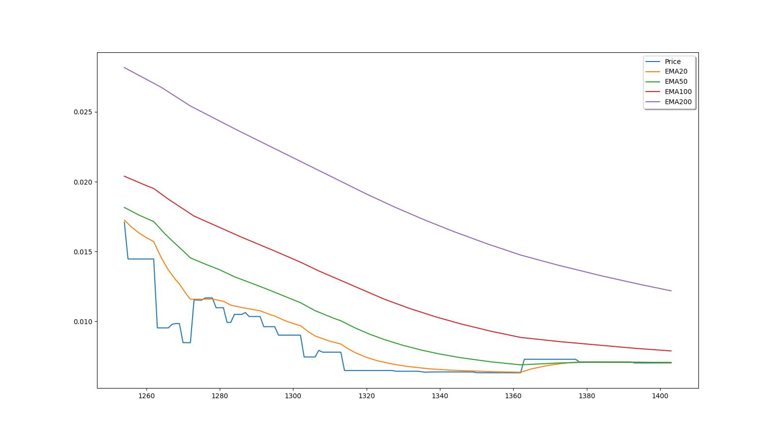 Newscrypto Coin Exponential Moving Averages