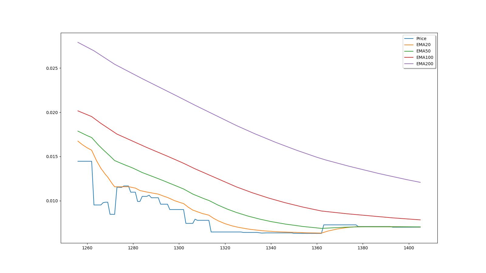 Newscrypto Coin Exponential Moving Averages