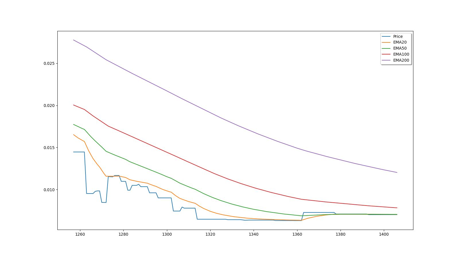 Newscrypto Coin Exponential Moving Averages