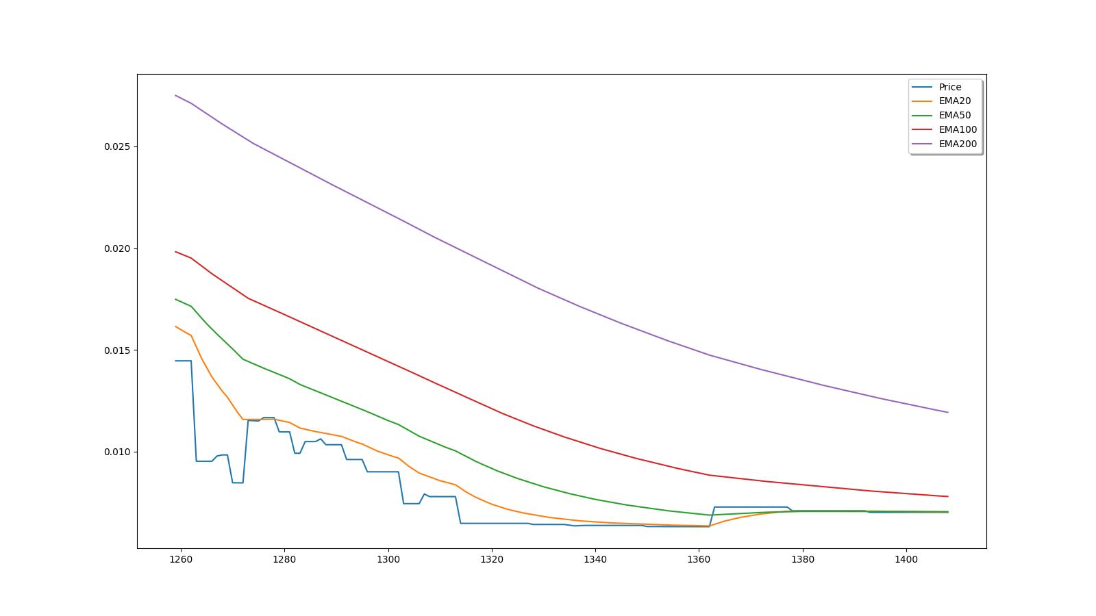 Newscrypto Coin Exponential Moving Averages