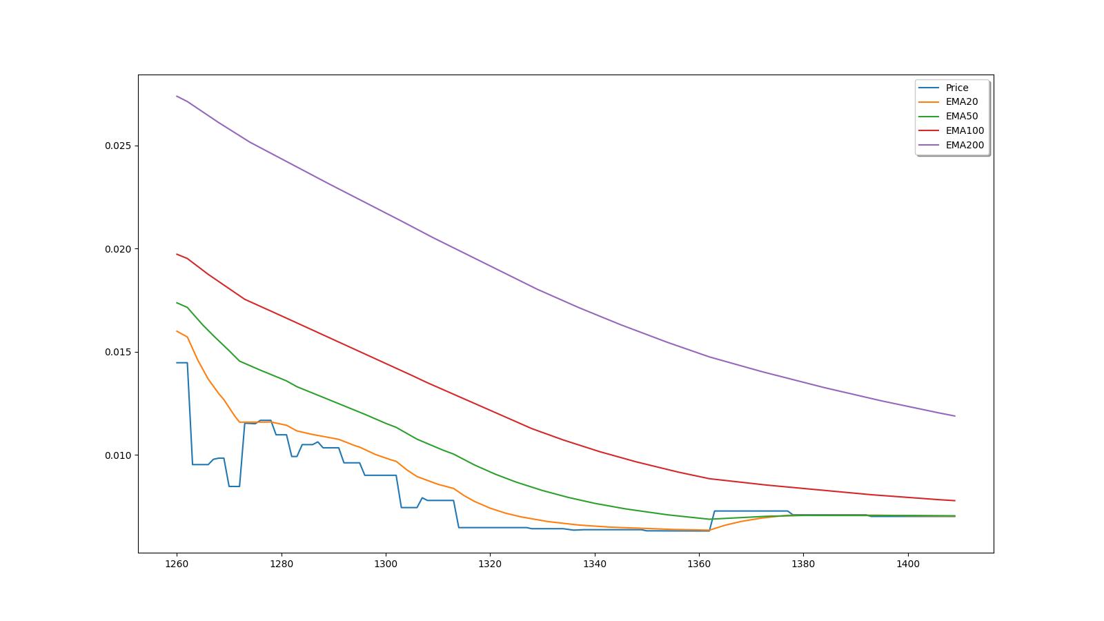 Newscrypto Coin Exponential Moving Averages