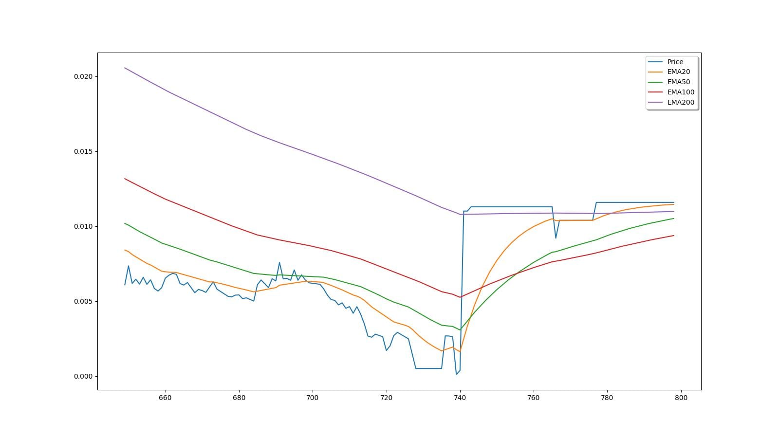 Numerico Exponential Moving Averages
