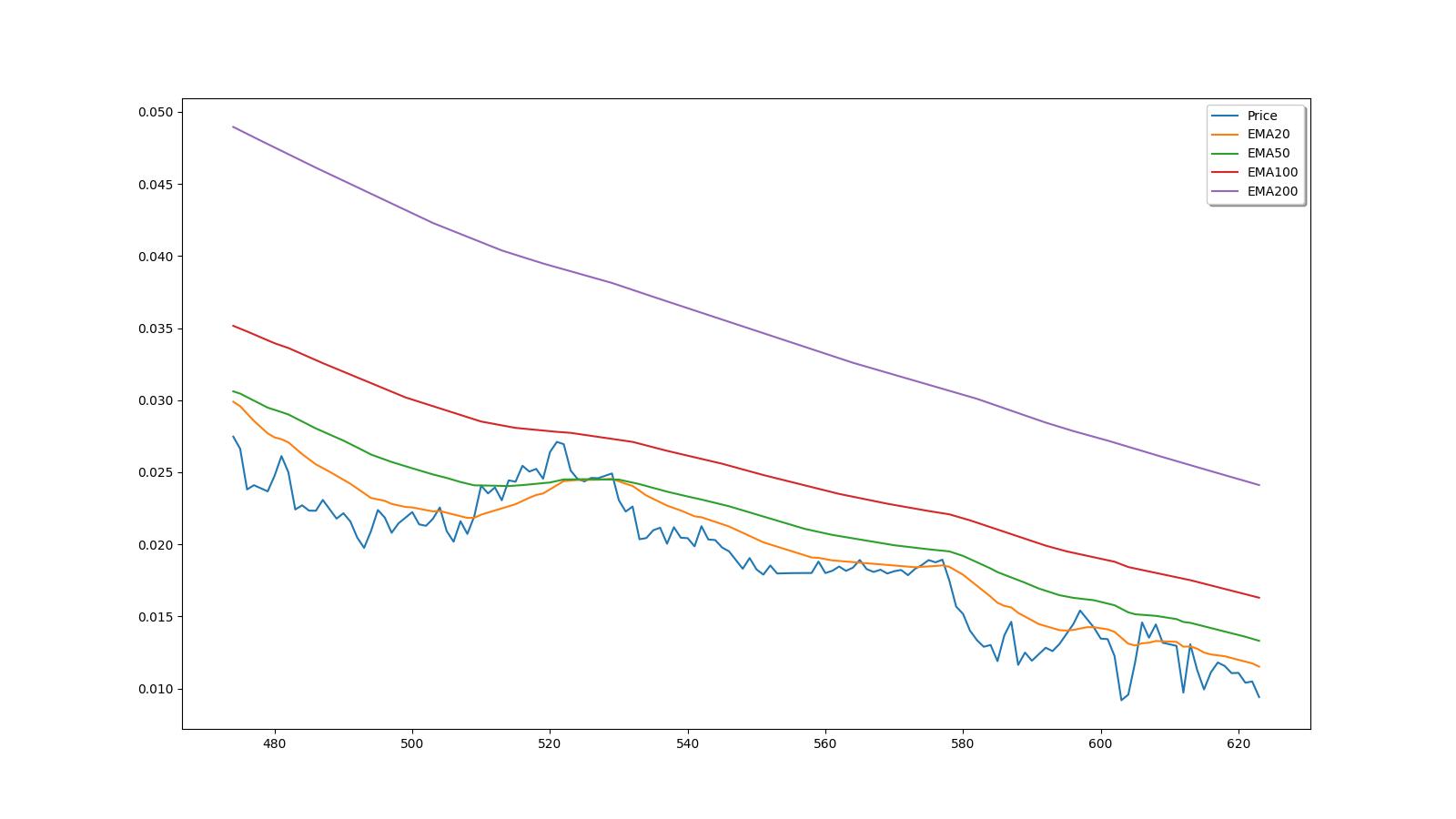 Numerico Exponential Moving Averages